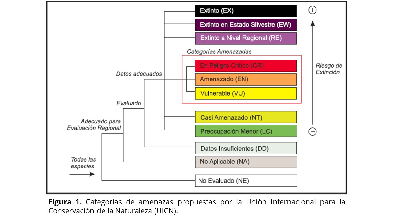 Comité Español UICN - Lista Roja Especies